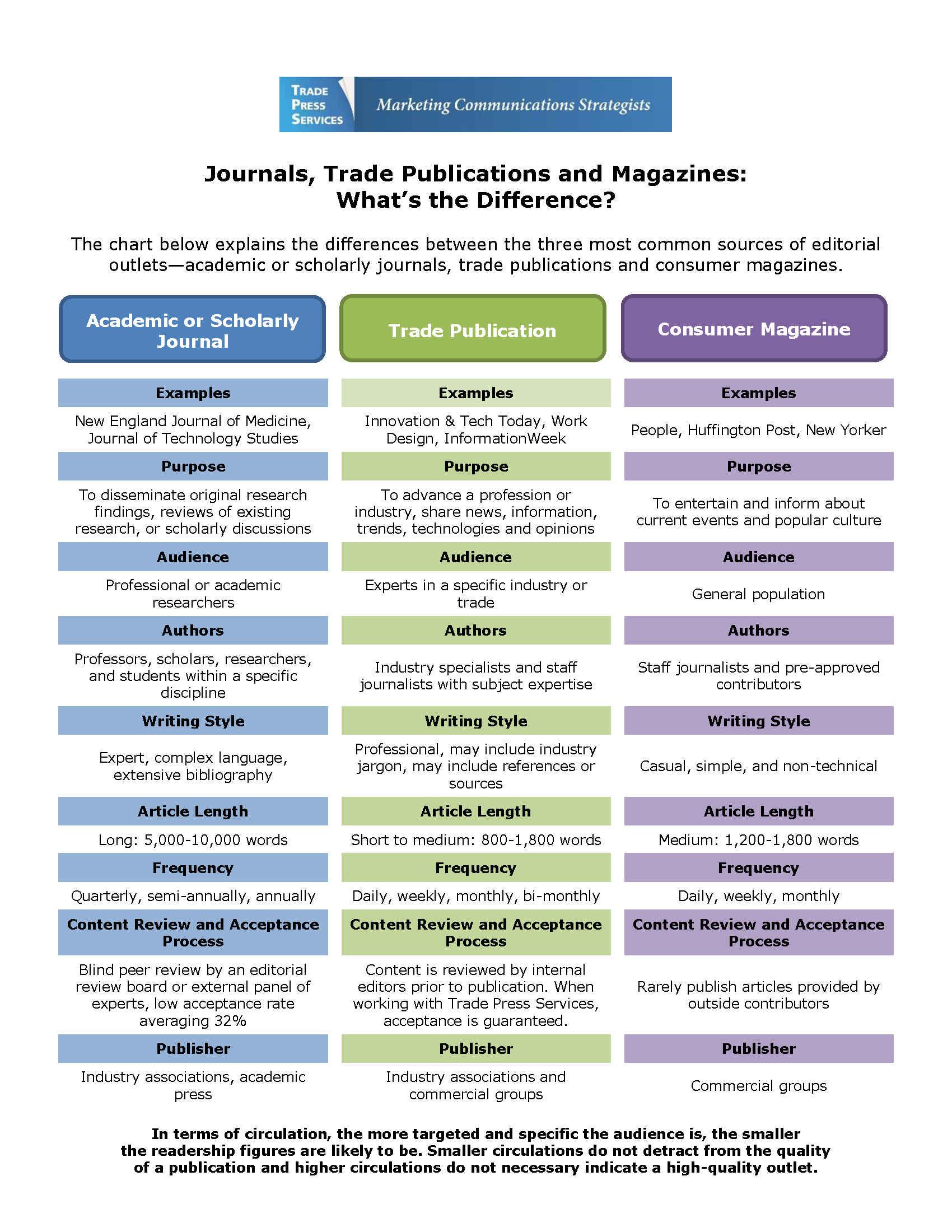 Infographic Journals Trade Publications And Magazines Trade Press